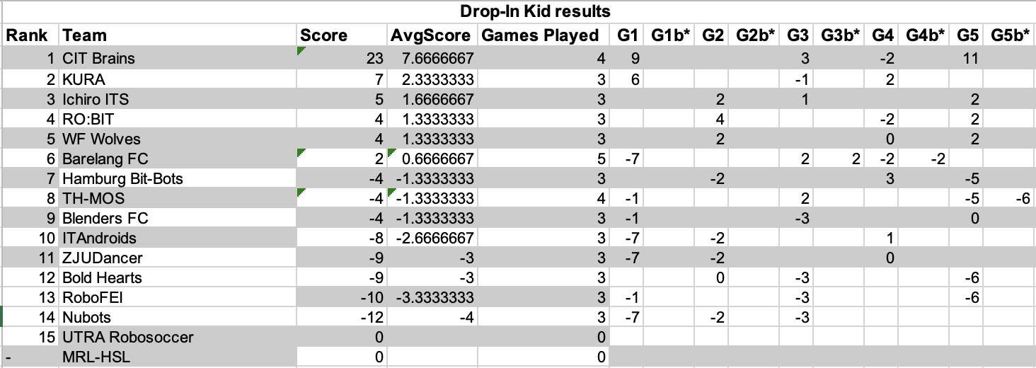 Drop-In Games – RoboCup Humanoid League